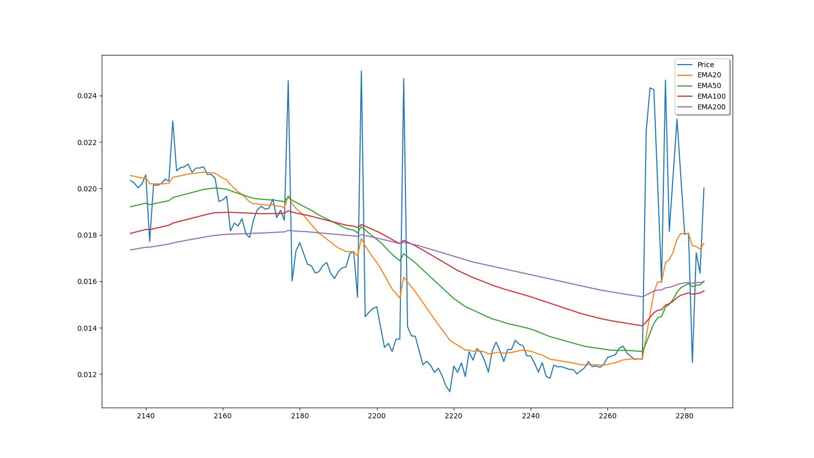 DAO PlayMarket 2.0 Exponential Moving Averages