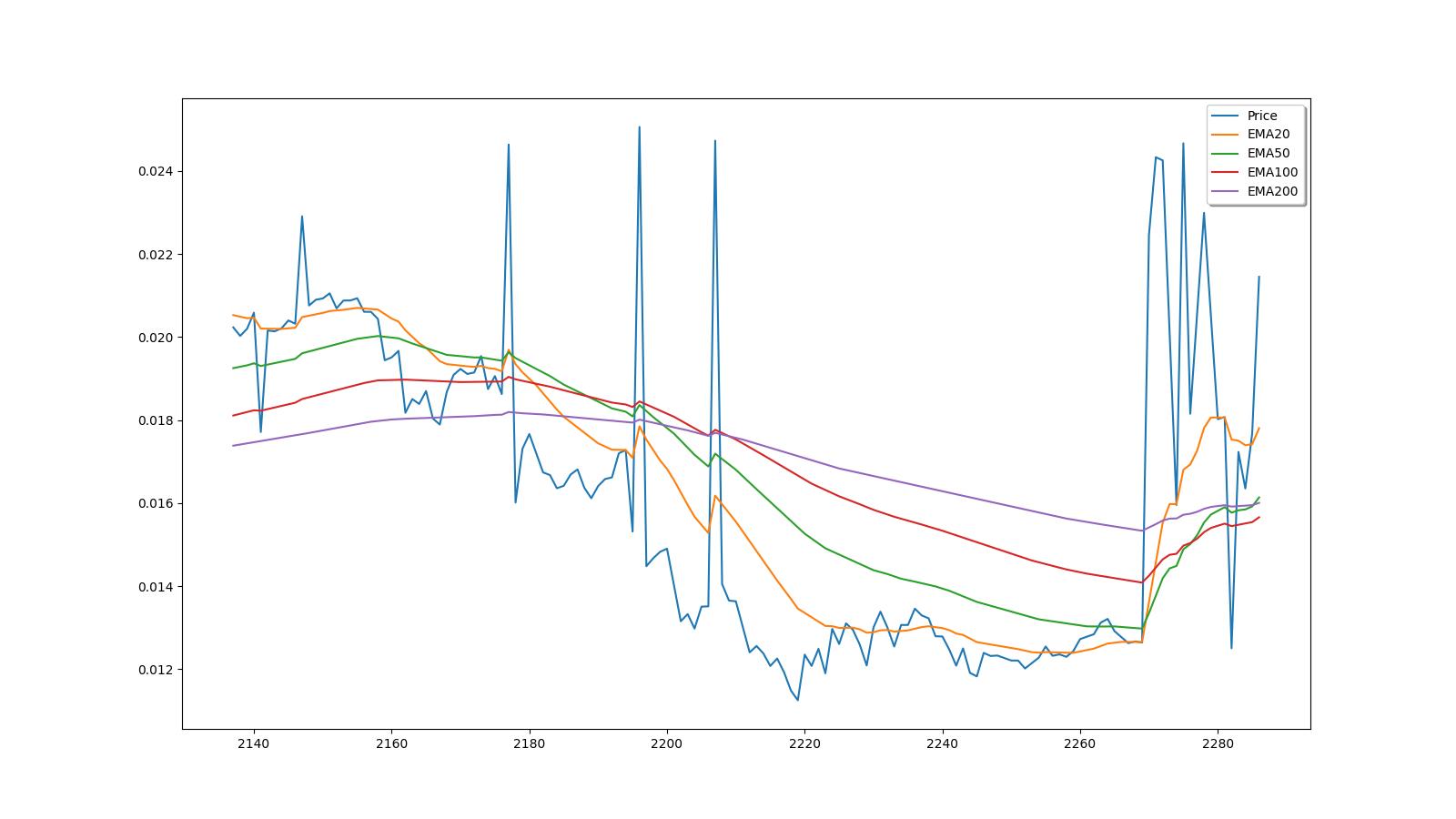 DAO PlayMarket 2.0 Exponential Moving Averages