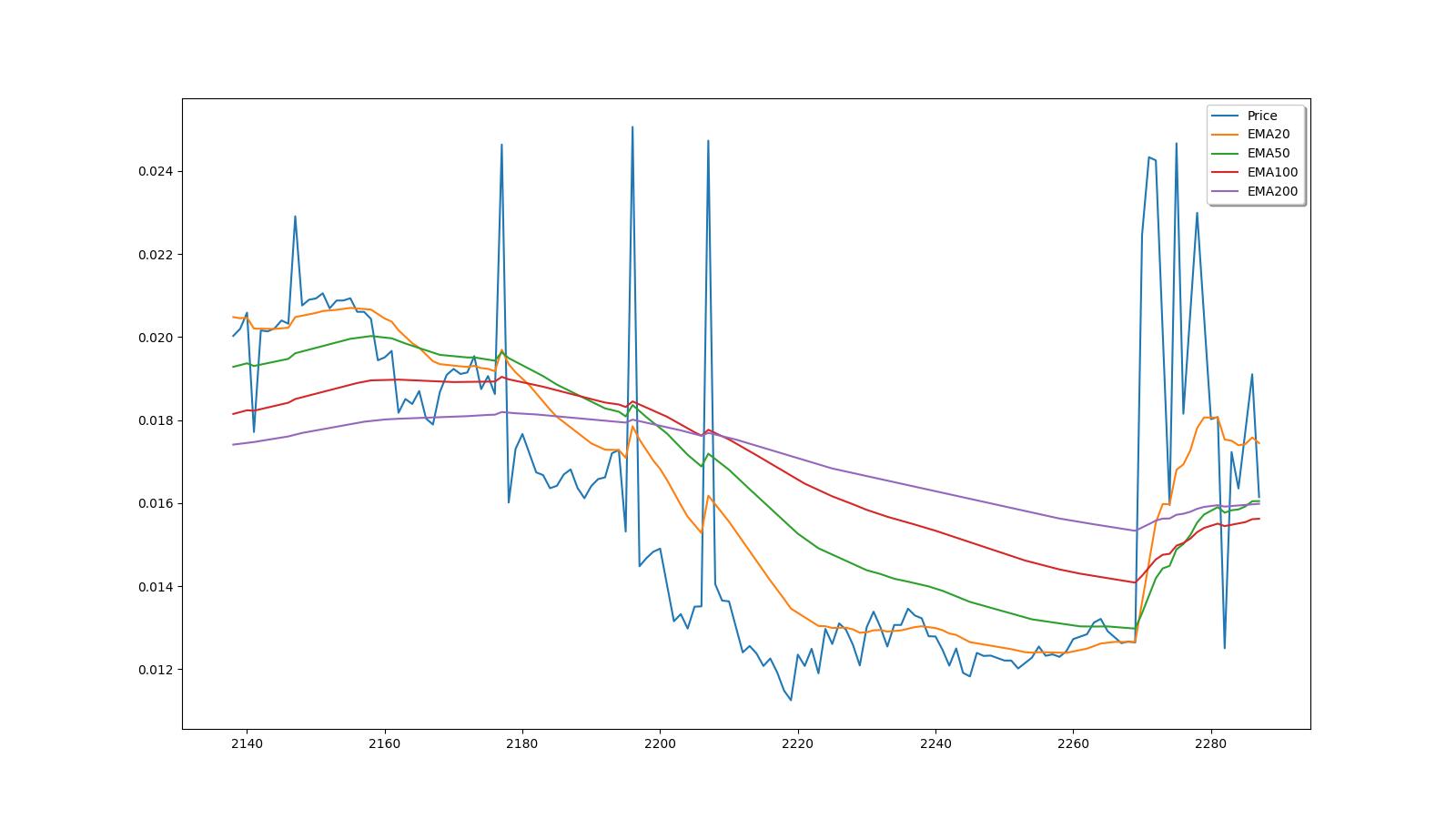 DAO PlayMarket 2.0 Exponential Moving Averages