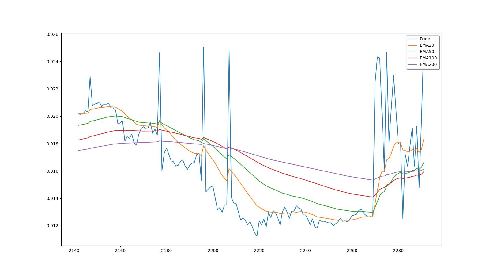 DAO PlayMarket 2.0 Exponential Moving Averages
