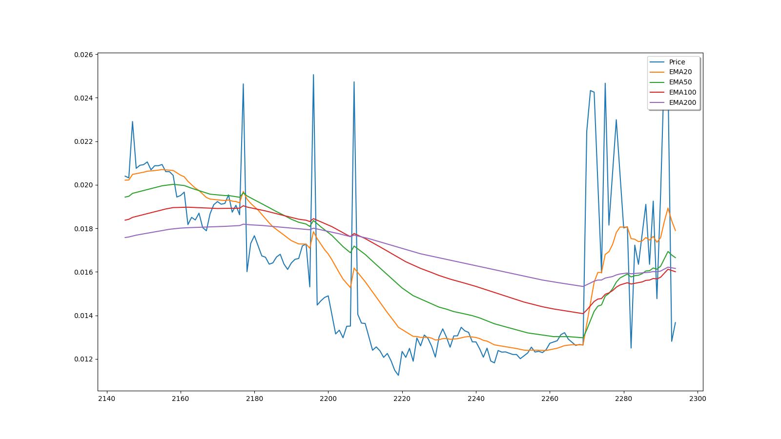 DAO PlayMarket 2.0 Exponential Moving Averages