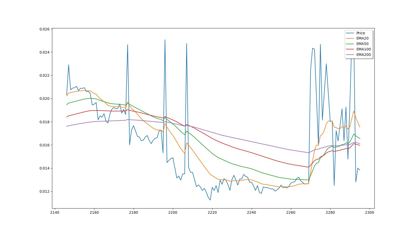 DAO PlayMarket 2.0 Exponential Moving Averages