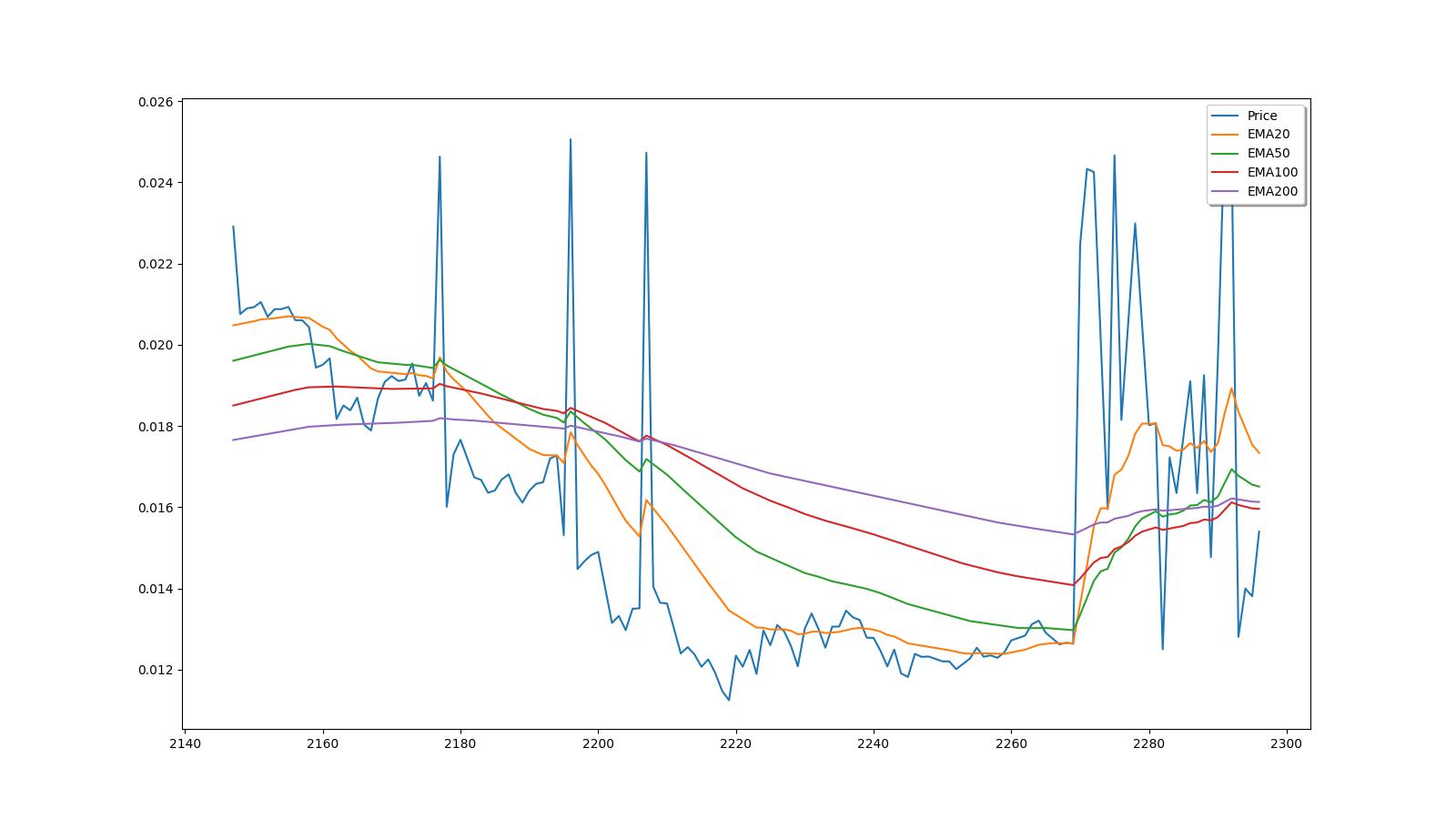 DAO PlayMarket 2.0 Exponential Moving Averages