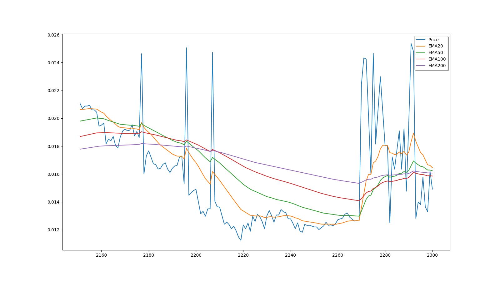 DAO PlayMarket 2.0 Exponential Moving Averages