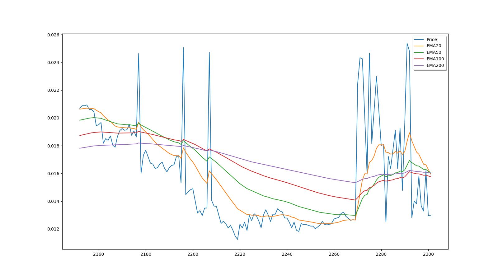 DAO PlayMarket 2.0 Exponential Moving Averages