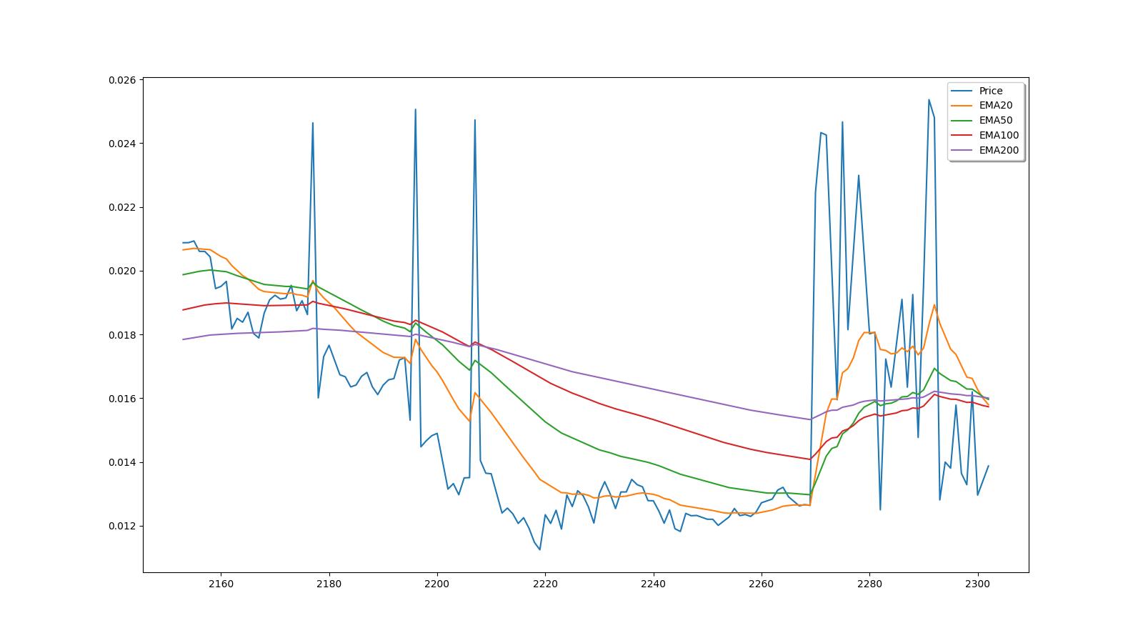 DAO PlayMarket 2.0 Exponential Moving Averages
