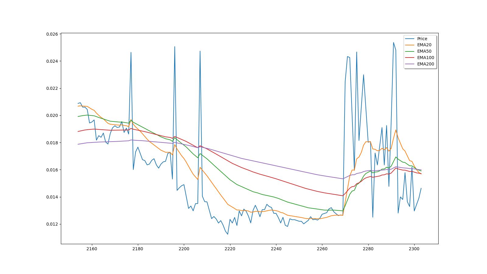 DAO PlayMarket 2.0 Exponential Moving Averages