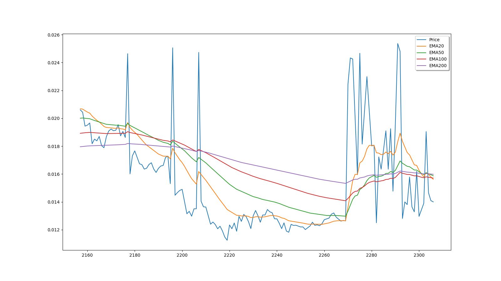 DAO PlayMarket 2.0 Exponential Moving Averages