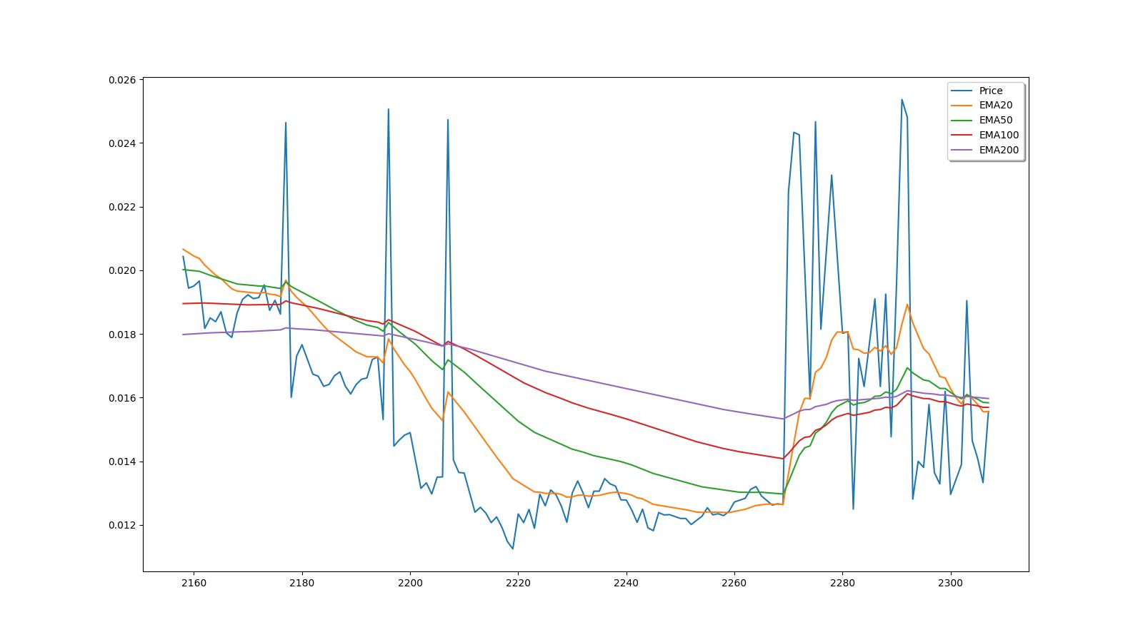 DAO PlayMarket 2.0 Exponential Moving Averages