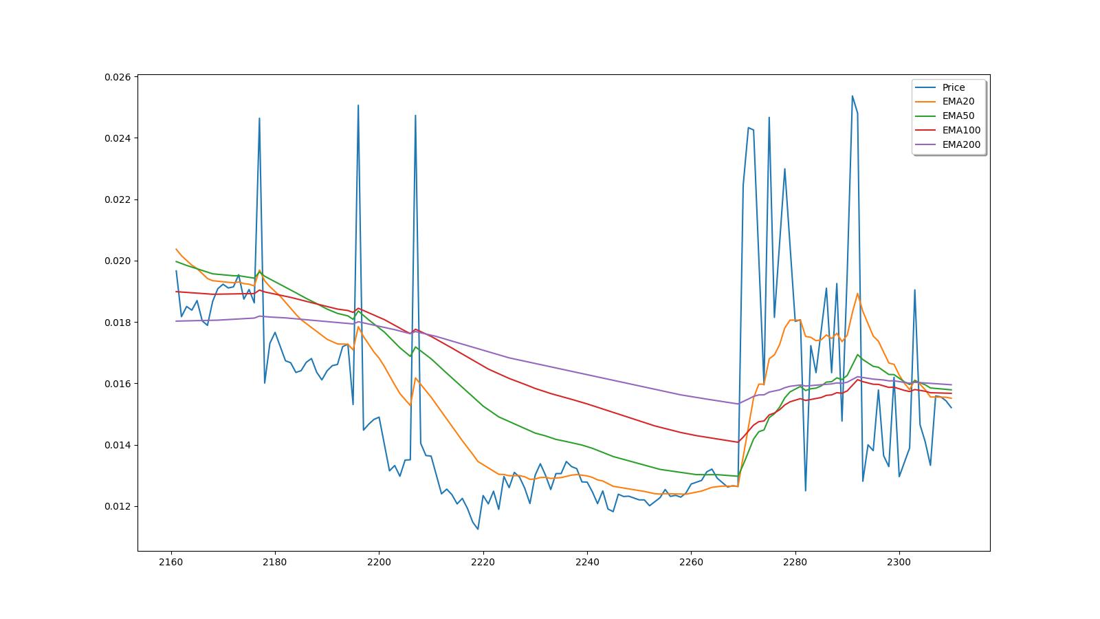 DAO PlayMarket 2.0 Exponential Moving Averages