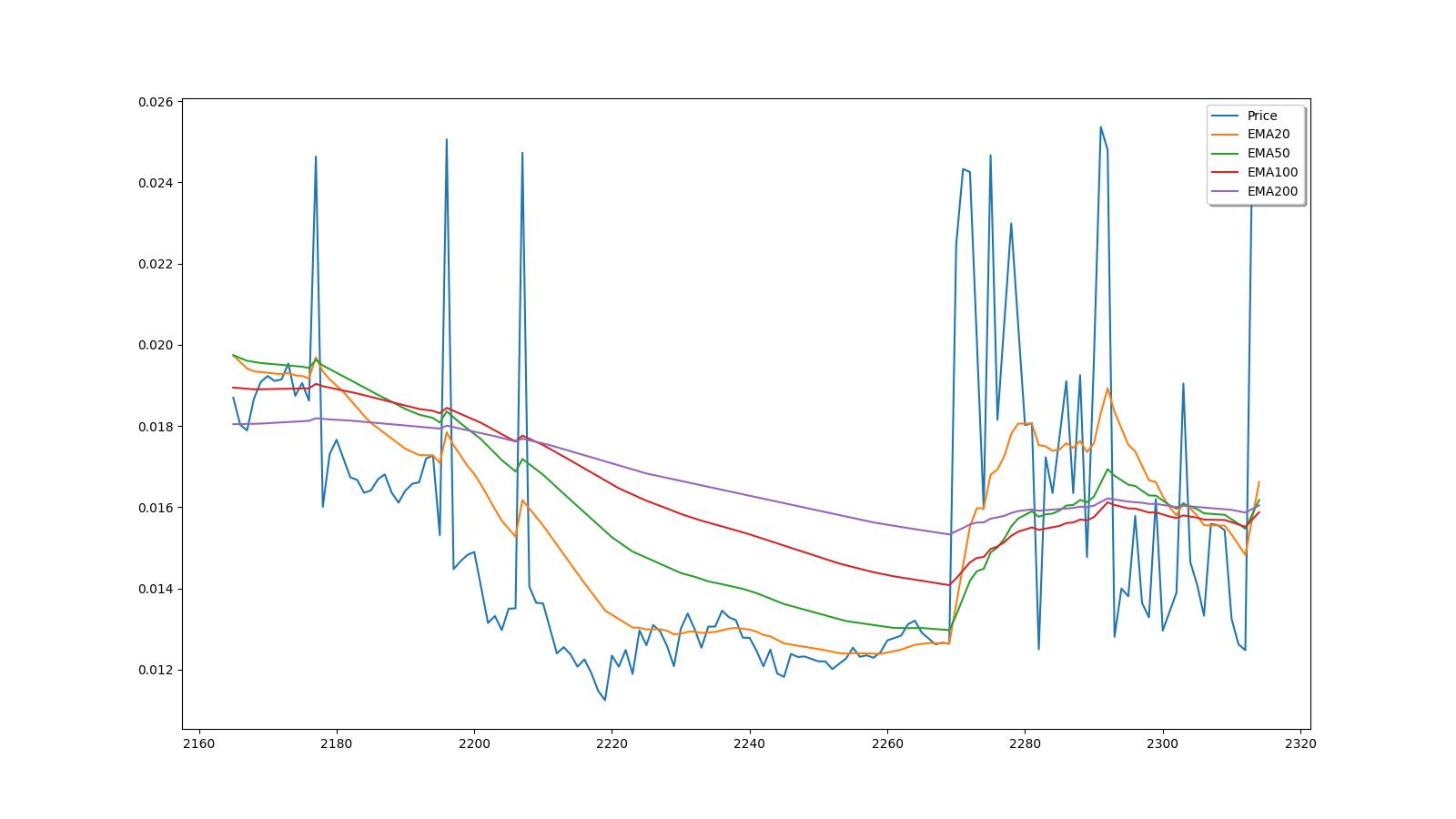 DAO PlayMarket 2.0 Exponential Moving Averages