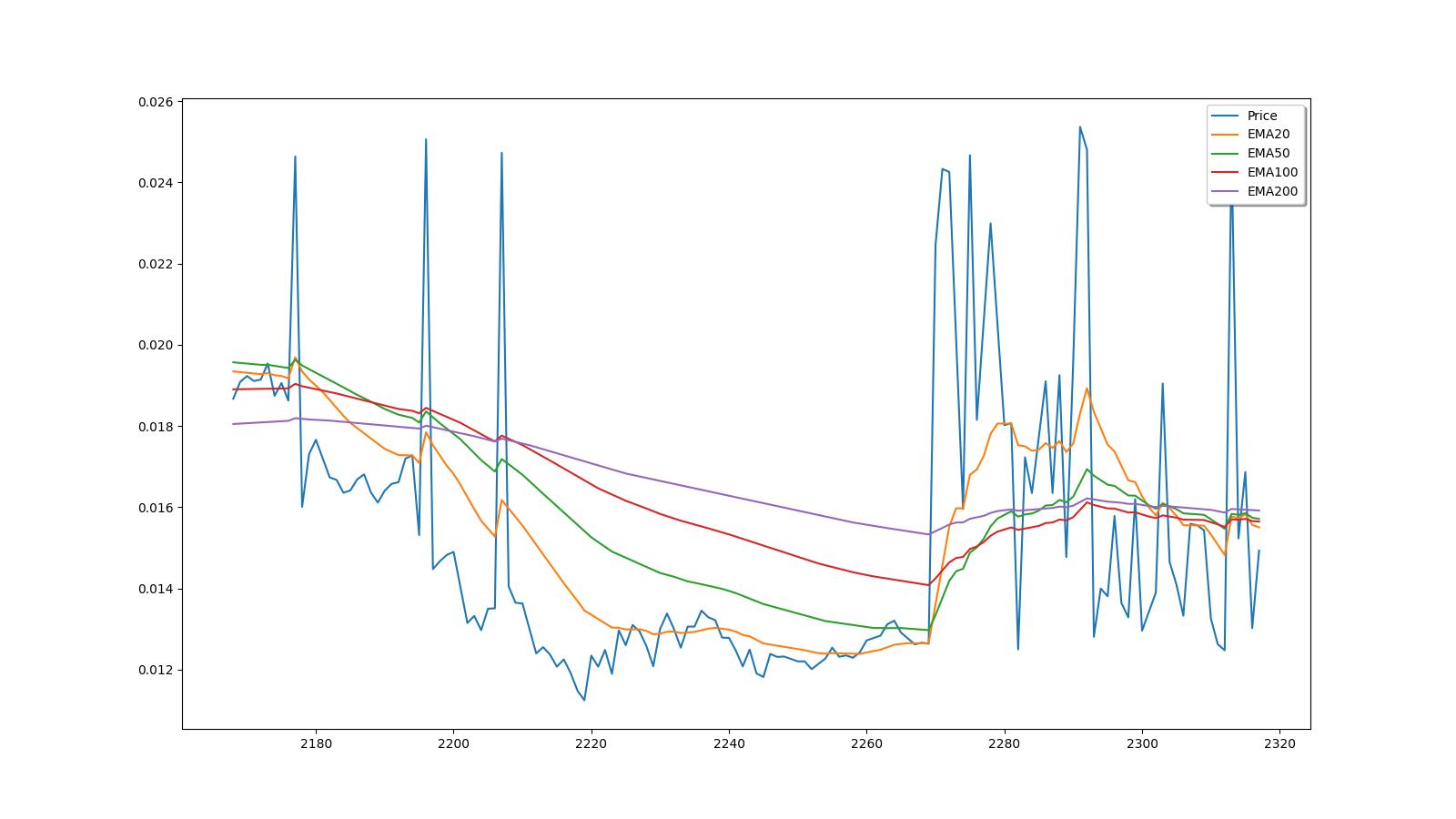 DAO PlayMarket 2.0 Exponential Moving Averages