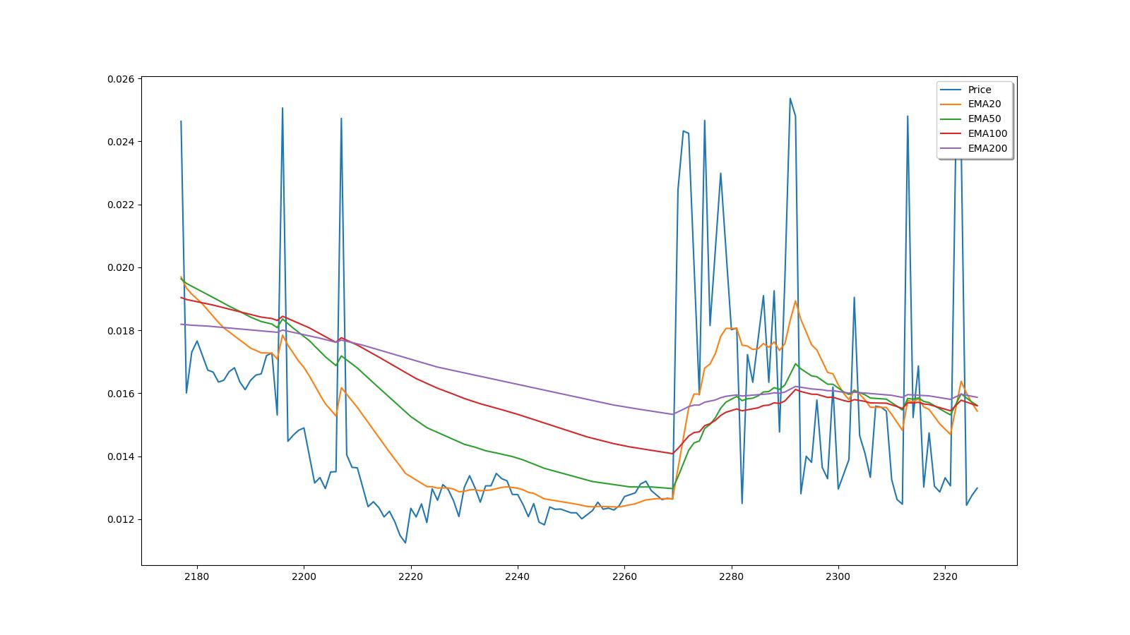 DAO PlayMarket 2.0 Exponential Moving Averages