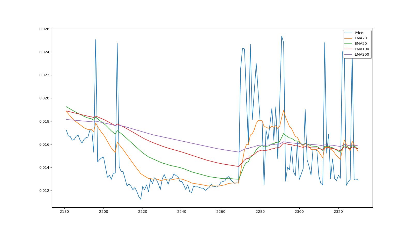 DAO PlayMarket 2.0 Exponential Moving Averages