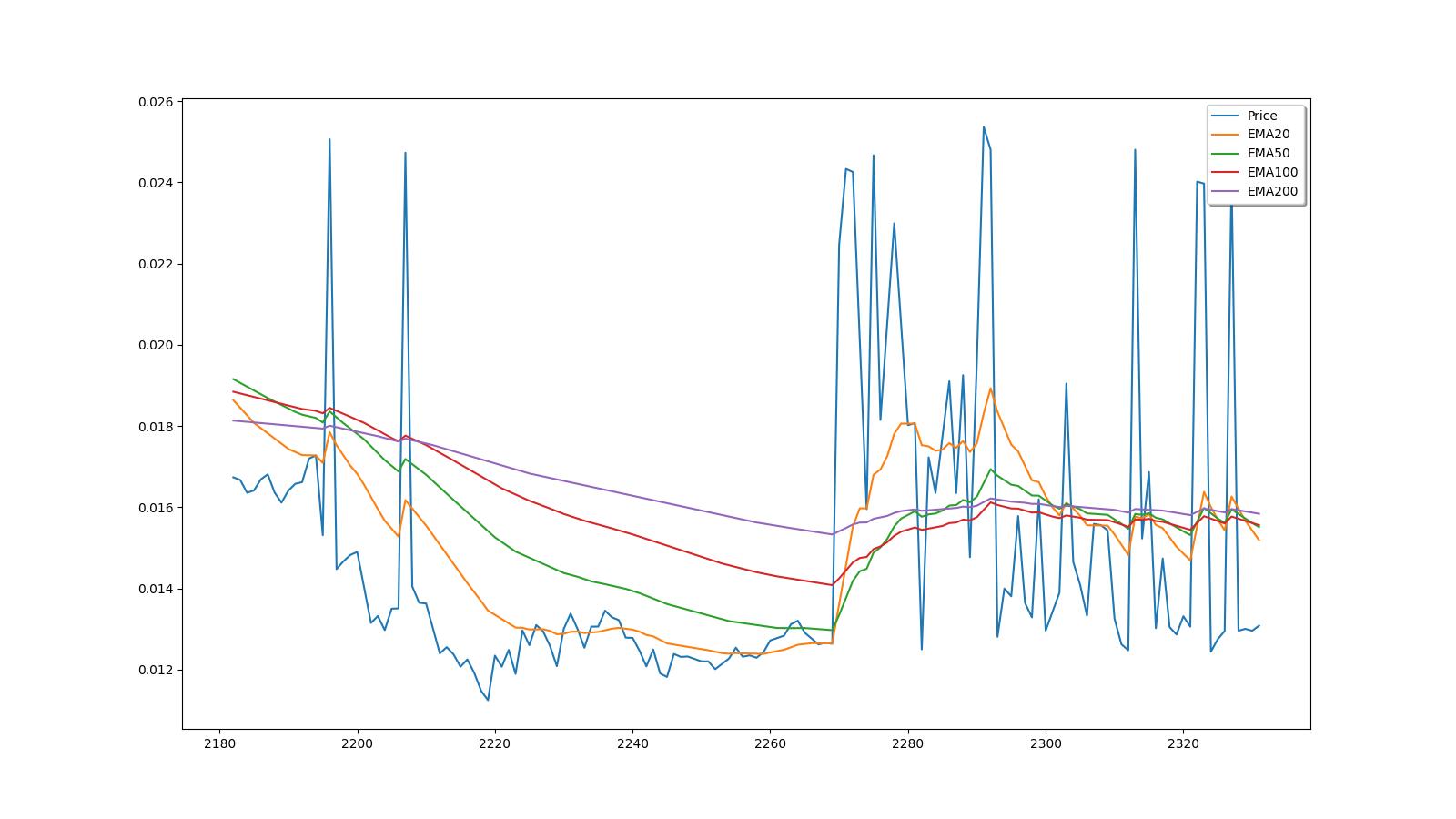 DAO PlayMarket 2.0 Exponential Moving Averages