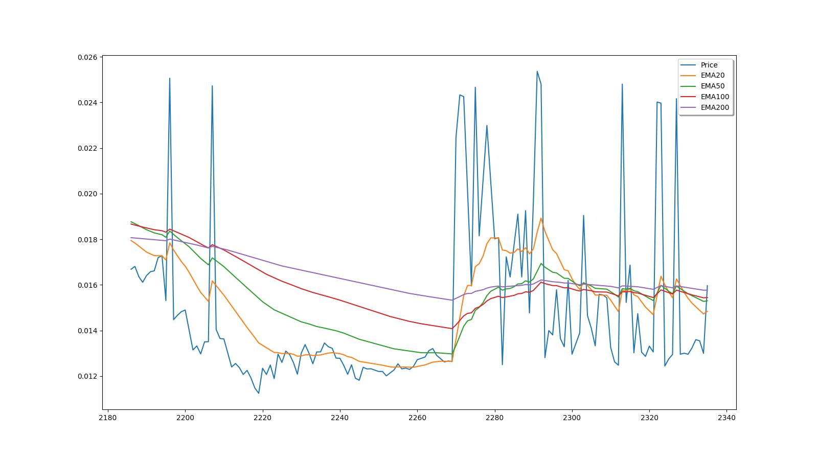 DAO PlayMarket 2.0 Exponential Moving Averages