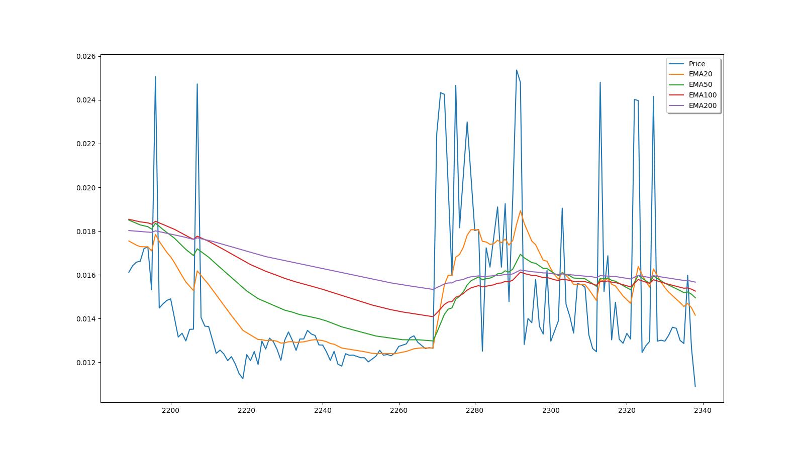 DAO PlayMarket 2.0 Exponential Moving Averages