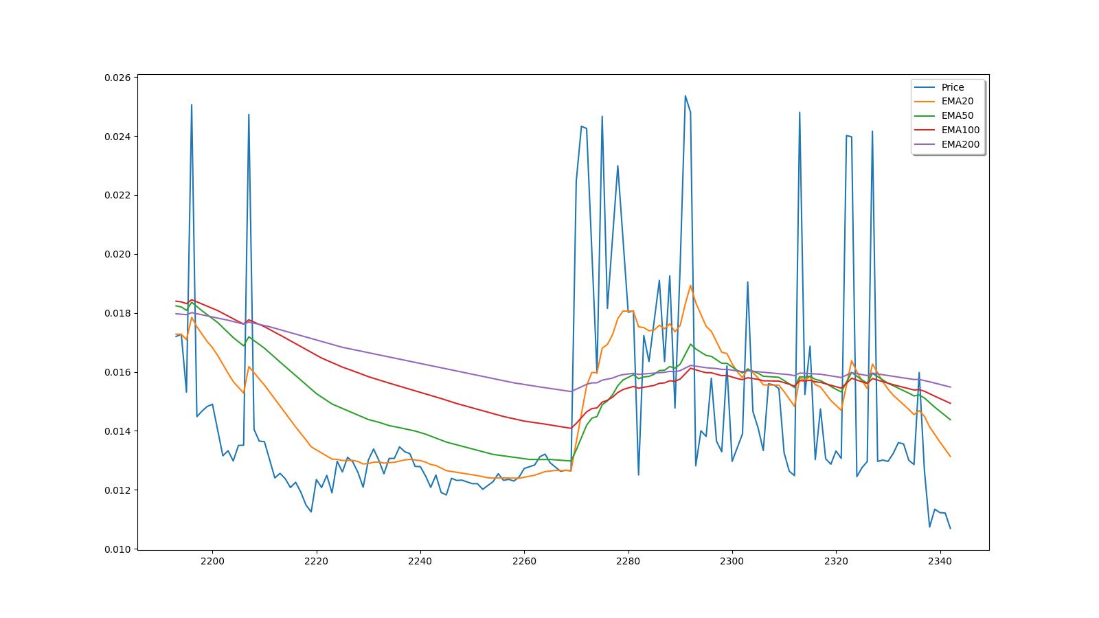 DAO PlayMarket 2.0 Exponential Moving Averages