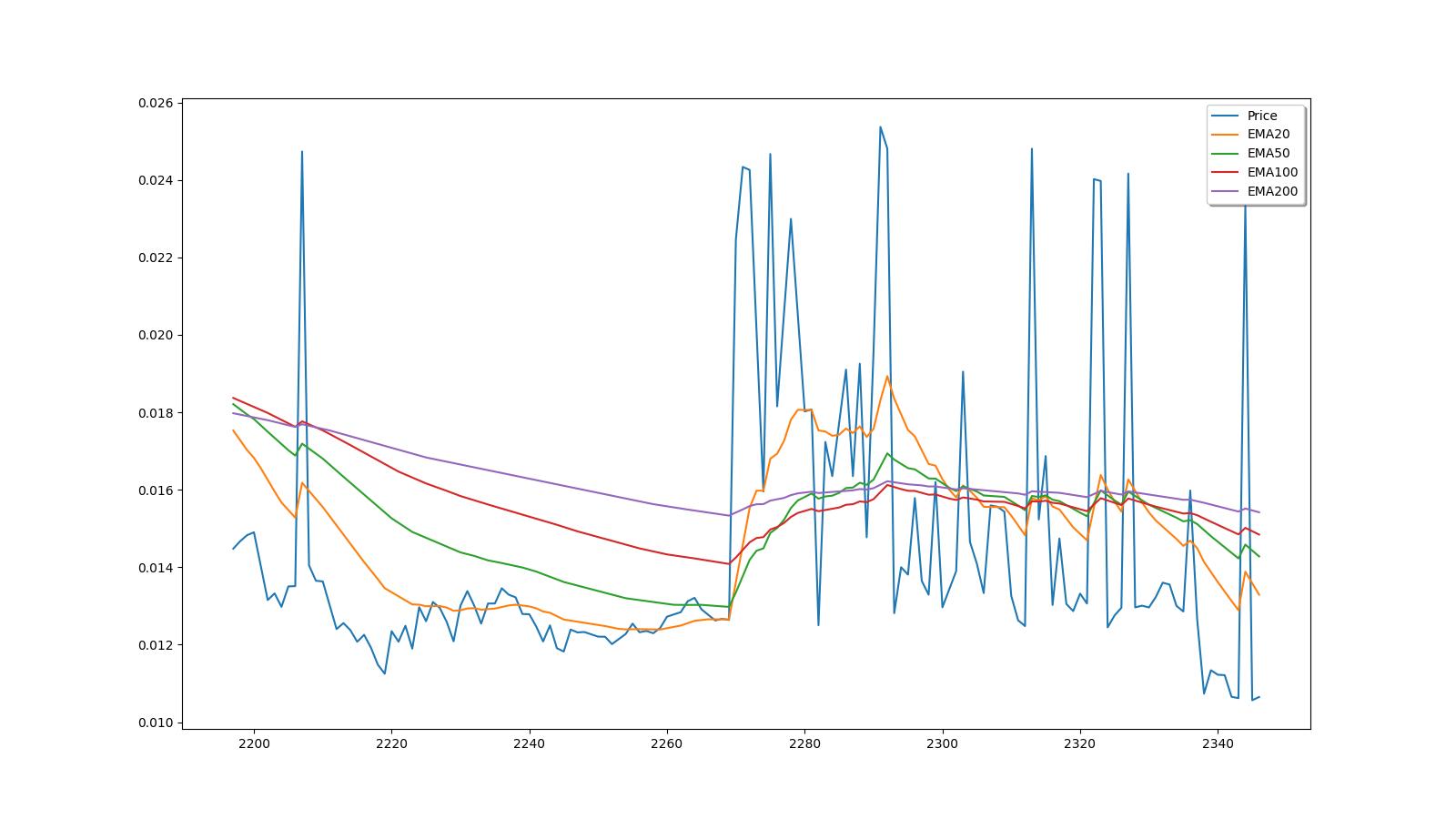 DAO PlayMarket 2.0 Exponential Moving Averages
