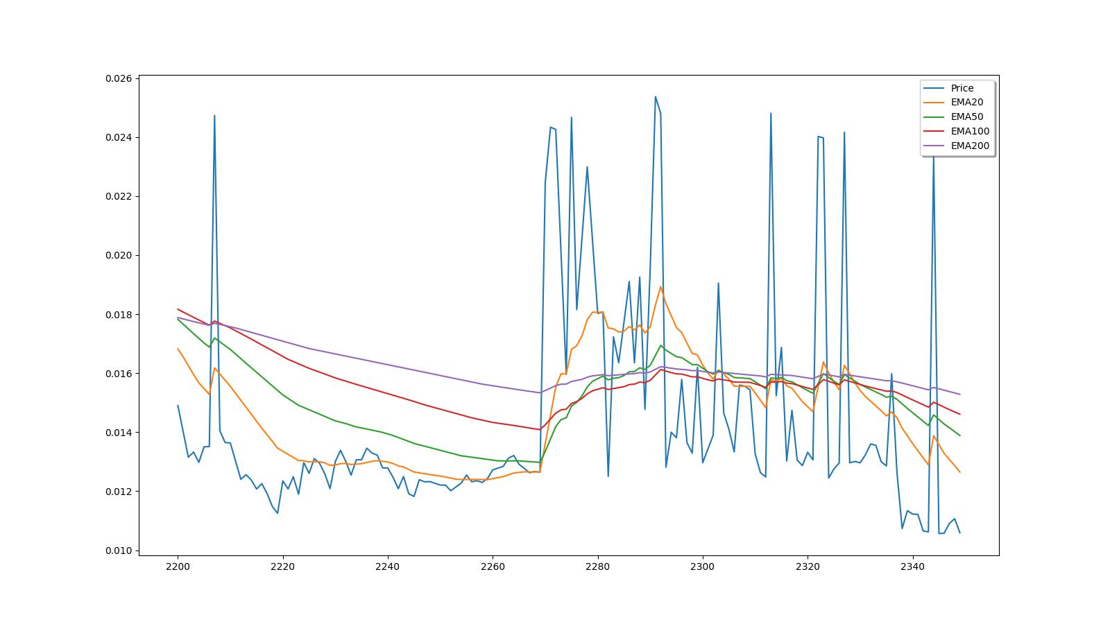 DAO PlayMarket 2.0 Exponential Moving Averages