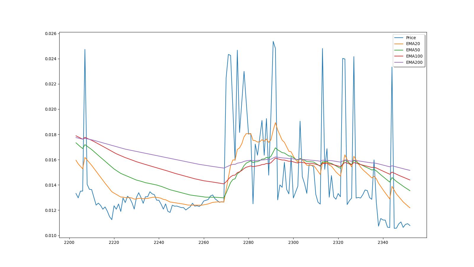 DAO PlayMarket 2.0 Exponential Moving Averages