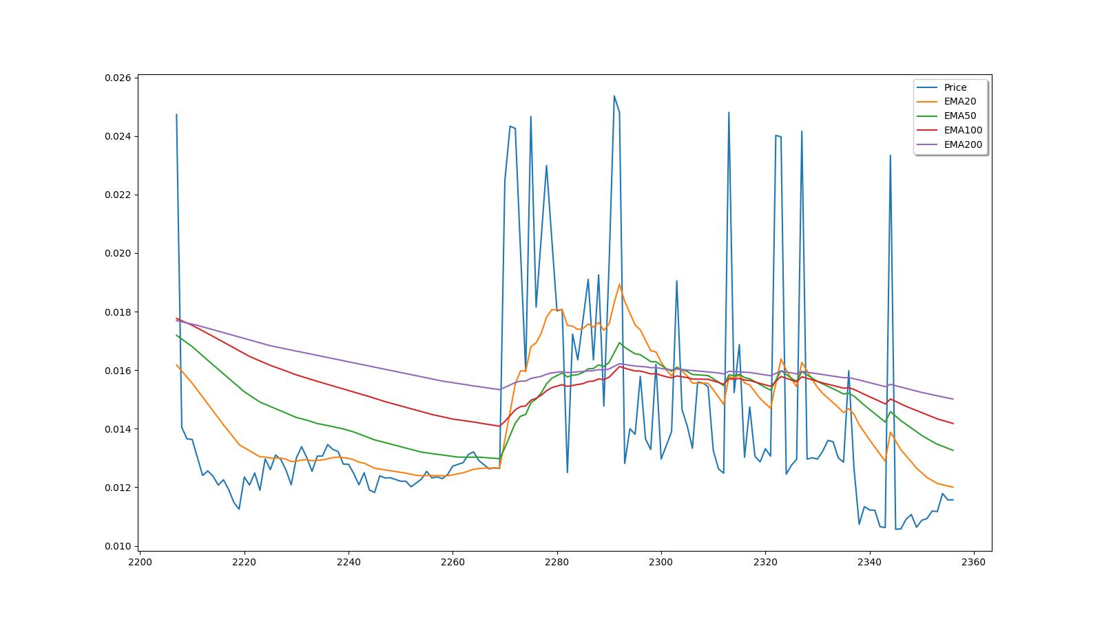 DAO PlayMarket 2.0 Exponential Moving Averages