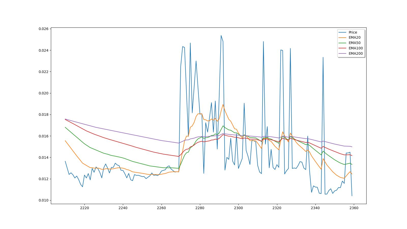 DAO PlayMarket 2.0 Exponential Moving Averages