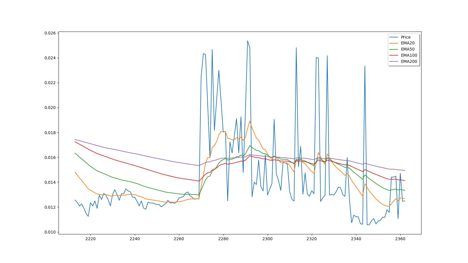 DAO PlayMarket 2.0 Exponential Moving Averages