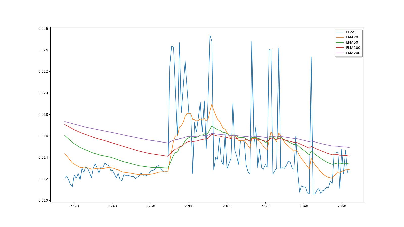 DAO PlayMarket 2.0 Exponential Moving Averages