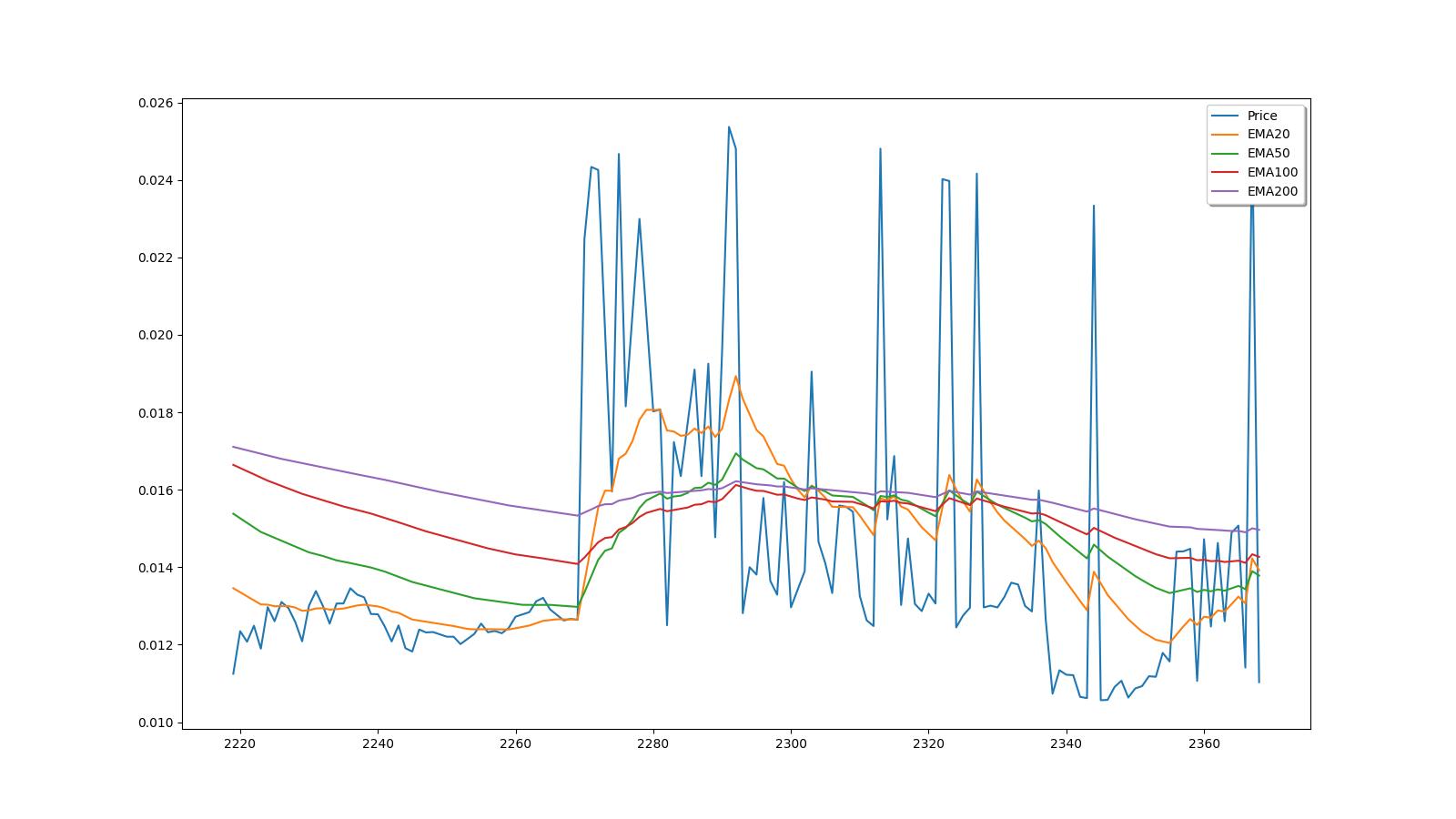DAO PlayMarket 2.0 Exponential Moving Averages