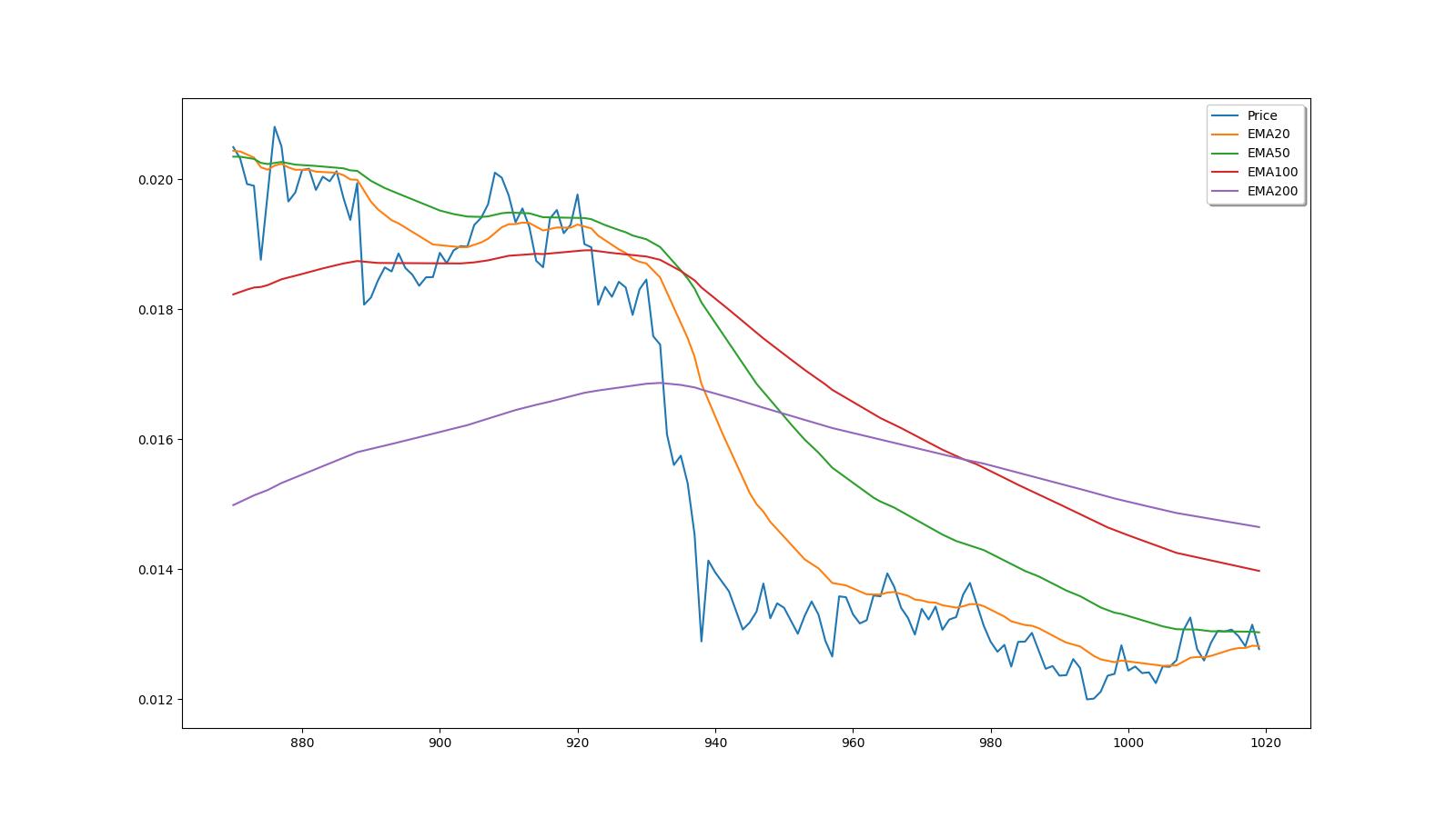 Dao Space Exponential Moving Averages