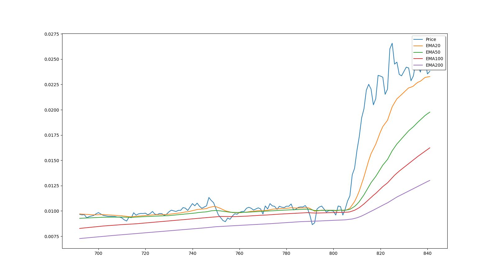 Dao Space Exponential Moving Averages