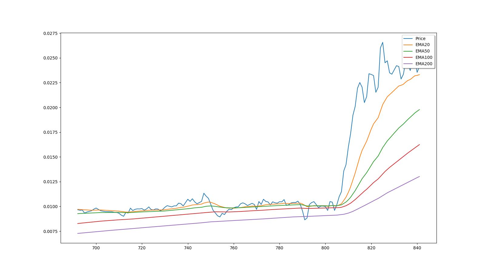 Dao Space Exponential Moving Averages