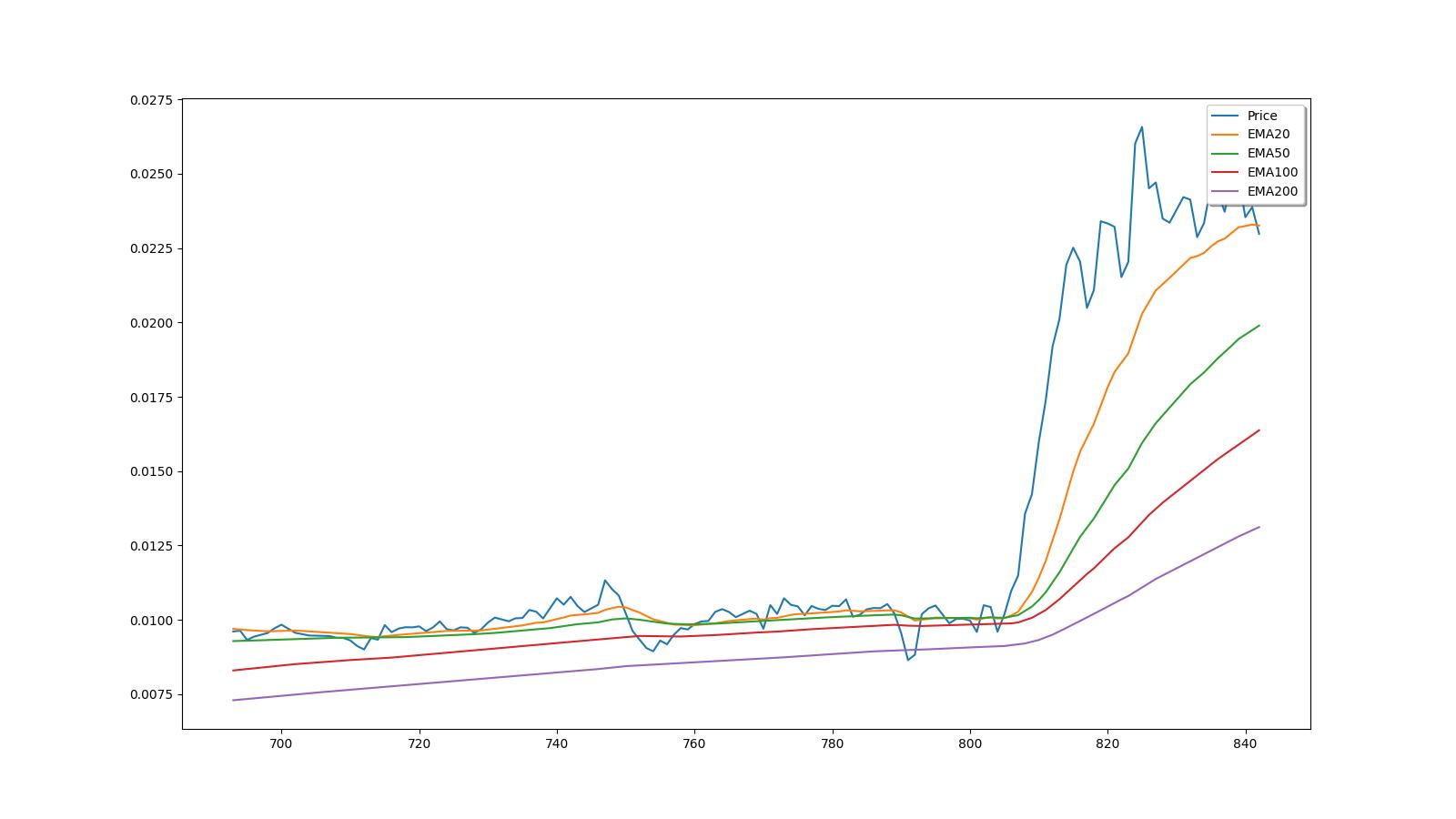 Dao Space Exponential Moving Averages