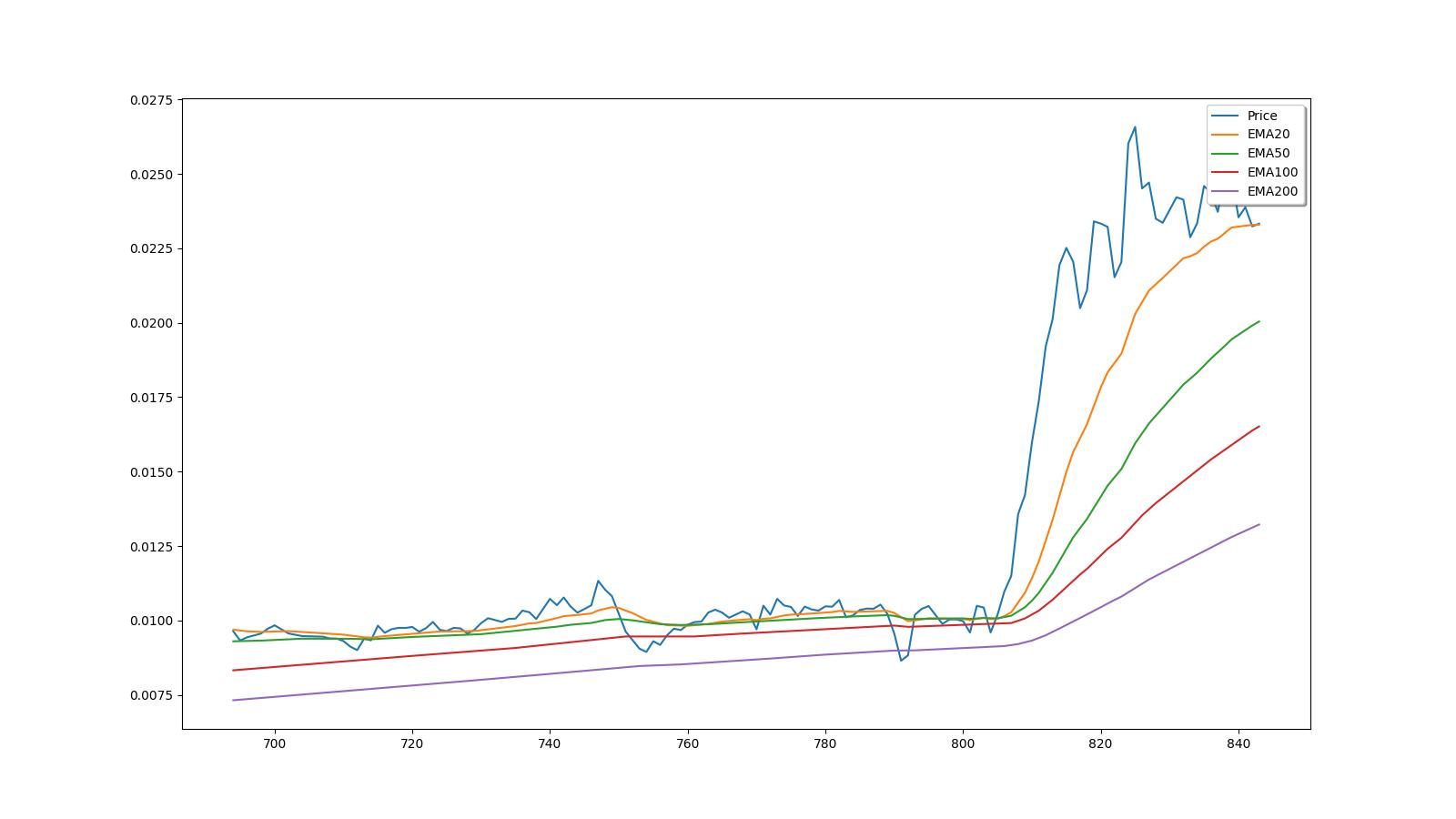 Dao Space Exponential Moving Averages