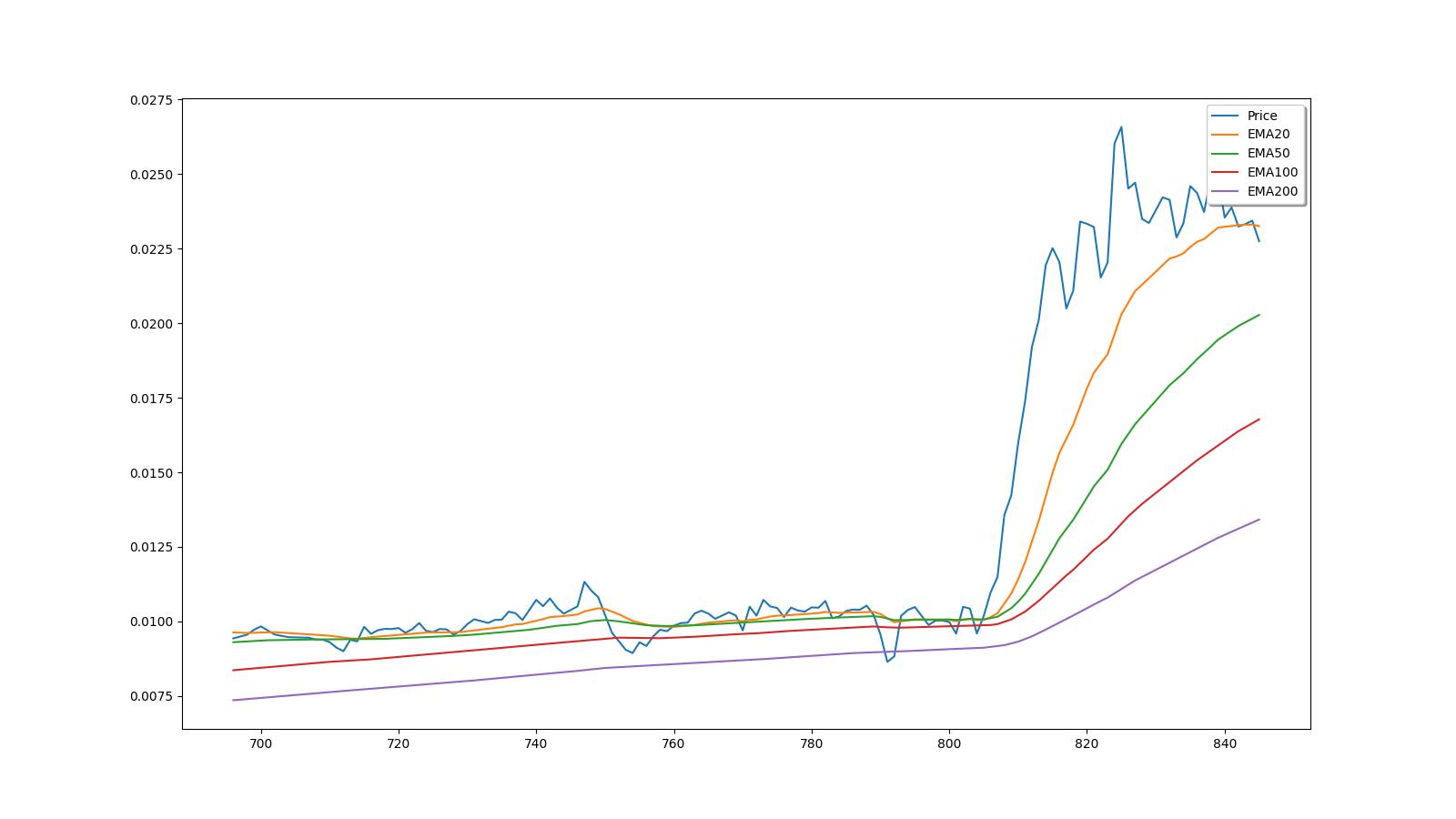 Dao Space Exponential Moving Averages