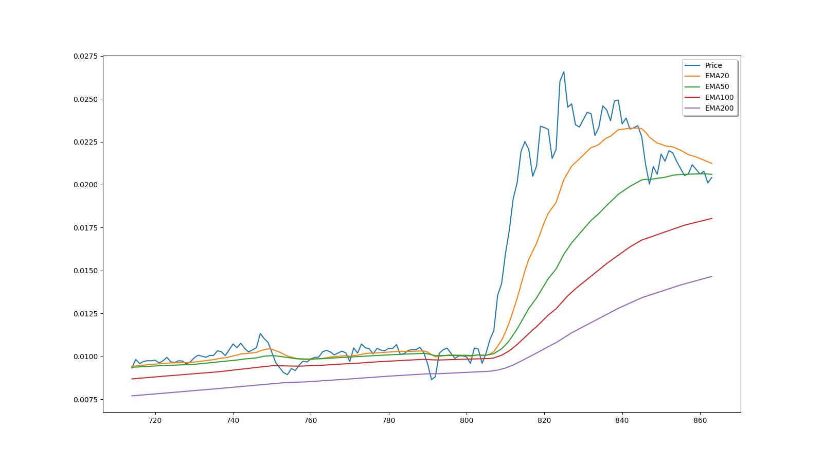 Dao Space Exponential Moving Averages