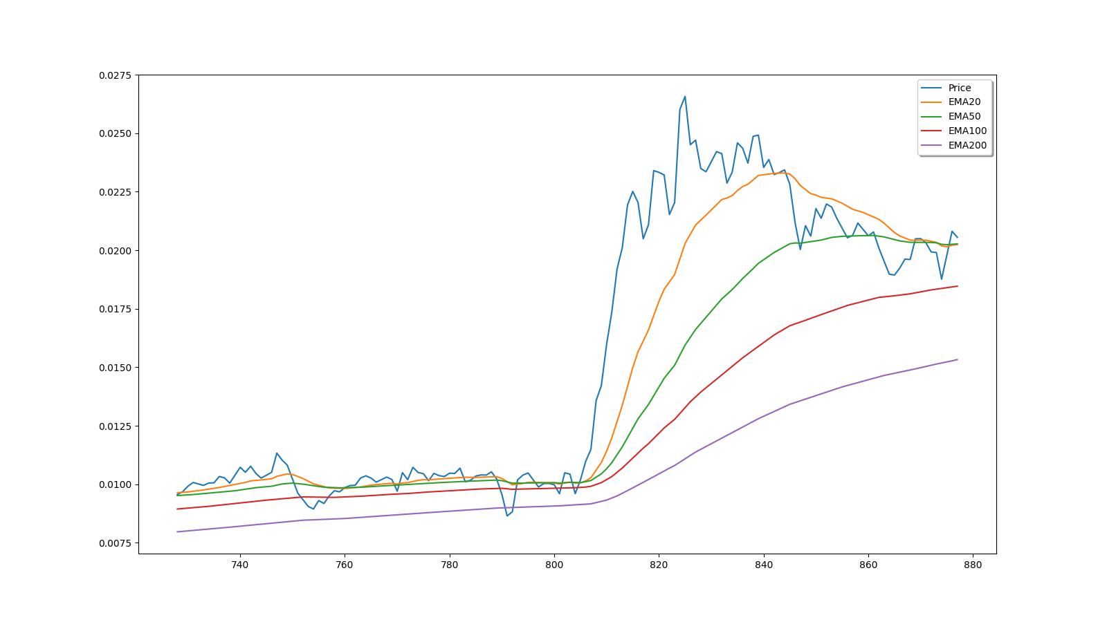 Dao Space Exponential Moving Averages