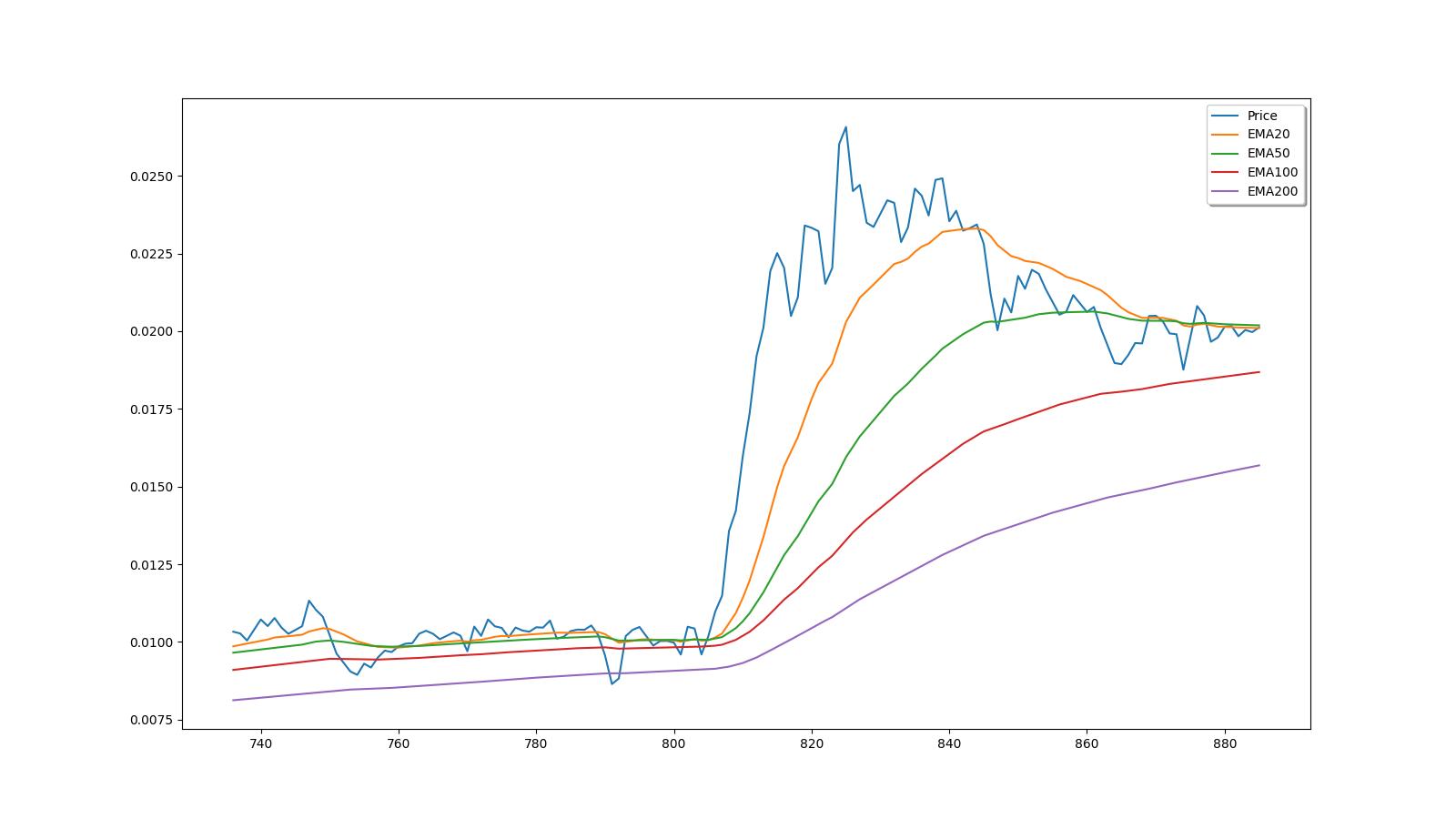 Dao Space Exponential Moving Averages