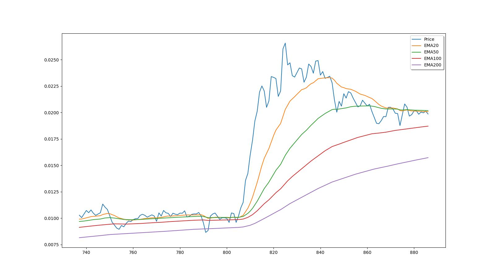 Dao Space Exponential Moving Averages