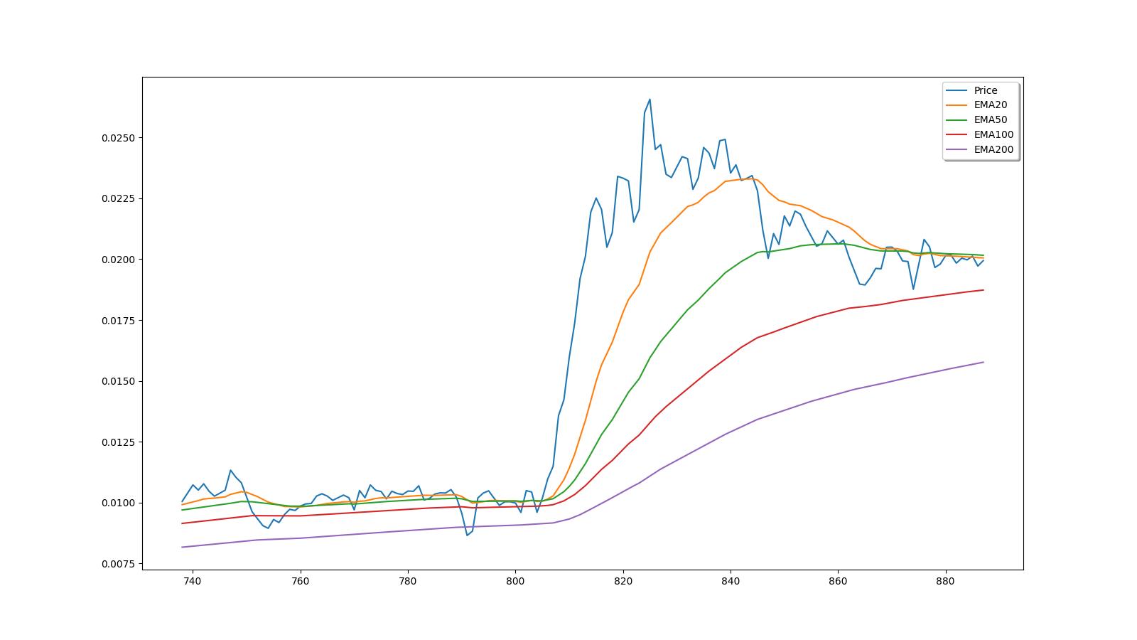 Dao Space Exponential Moving Averages