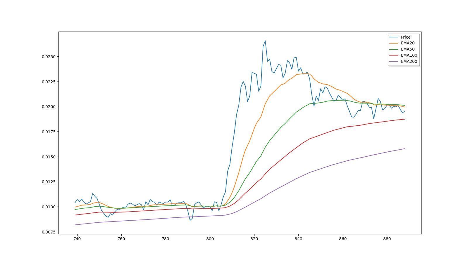 Dao Space Exponential Moving Averages