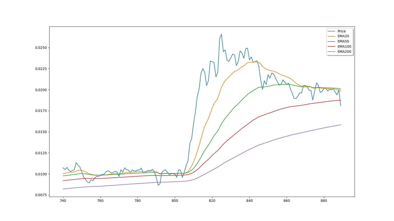 Dao Space Exponential Moving Averages