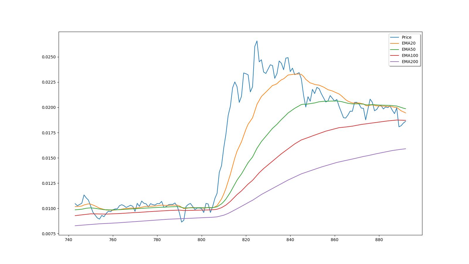Dao Space Exponential Moving Averages