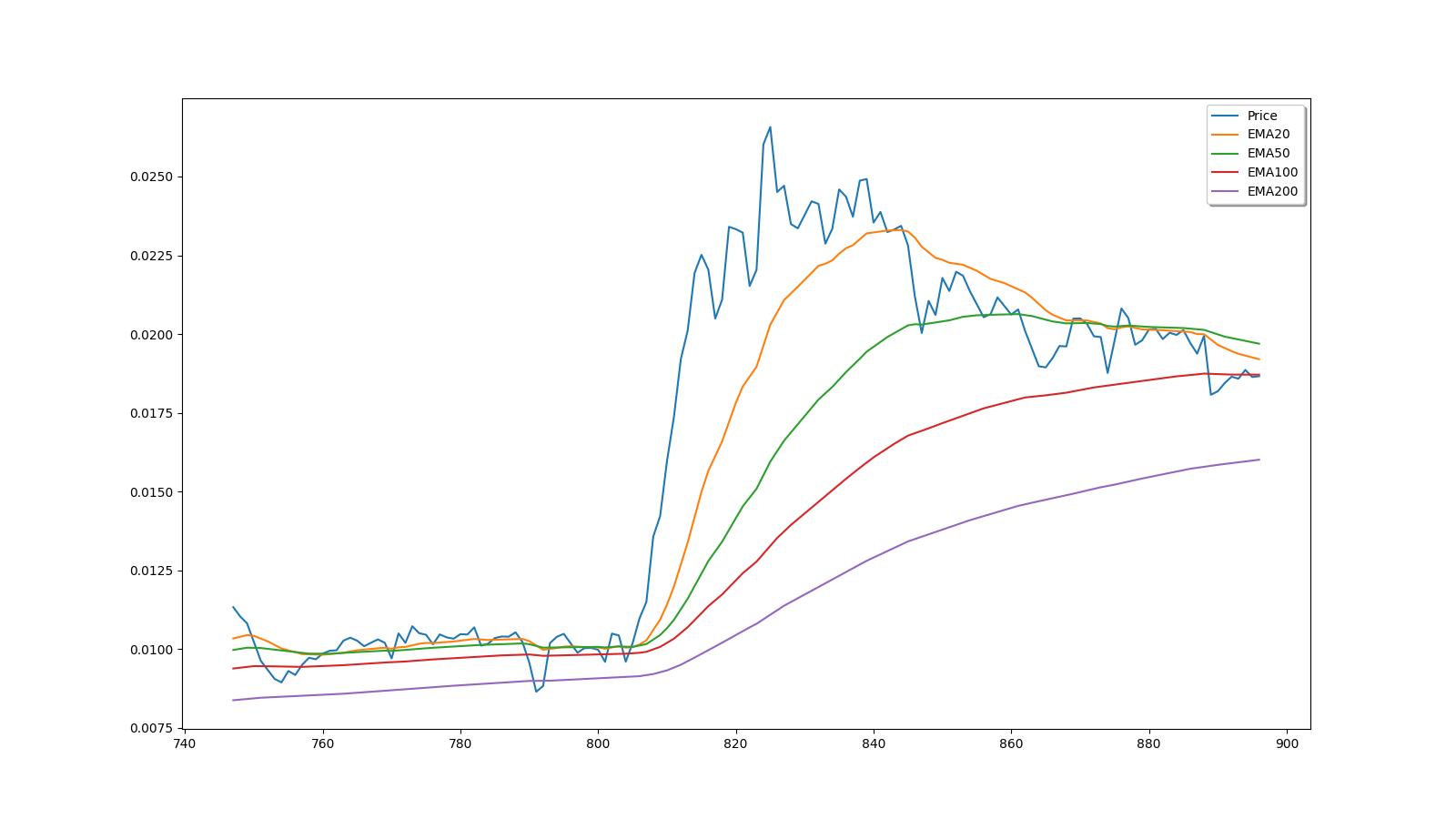 Dao Space Exponential Moving Averages