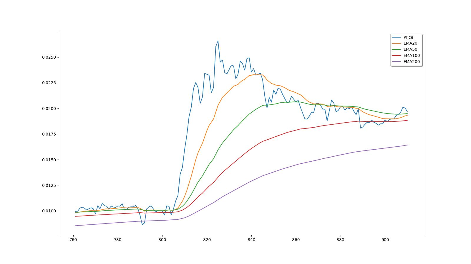 Dao Space Exponential Moving Averages