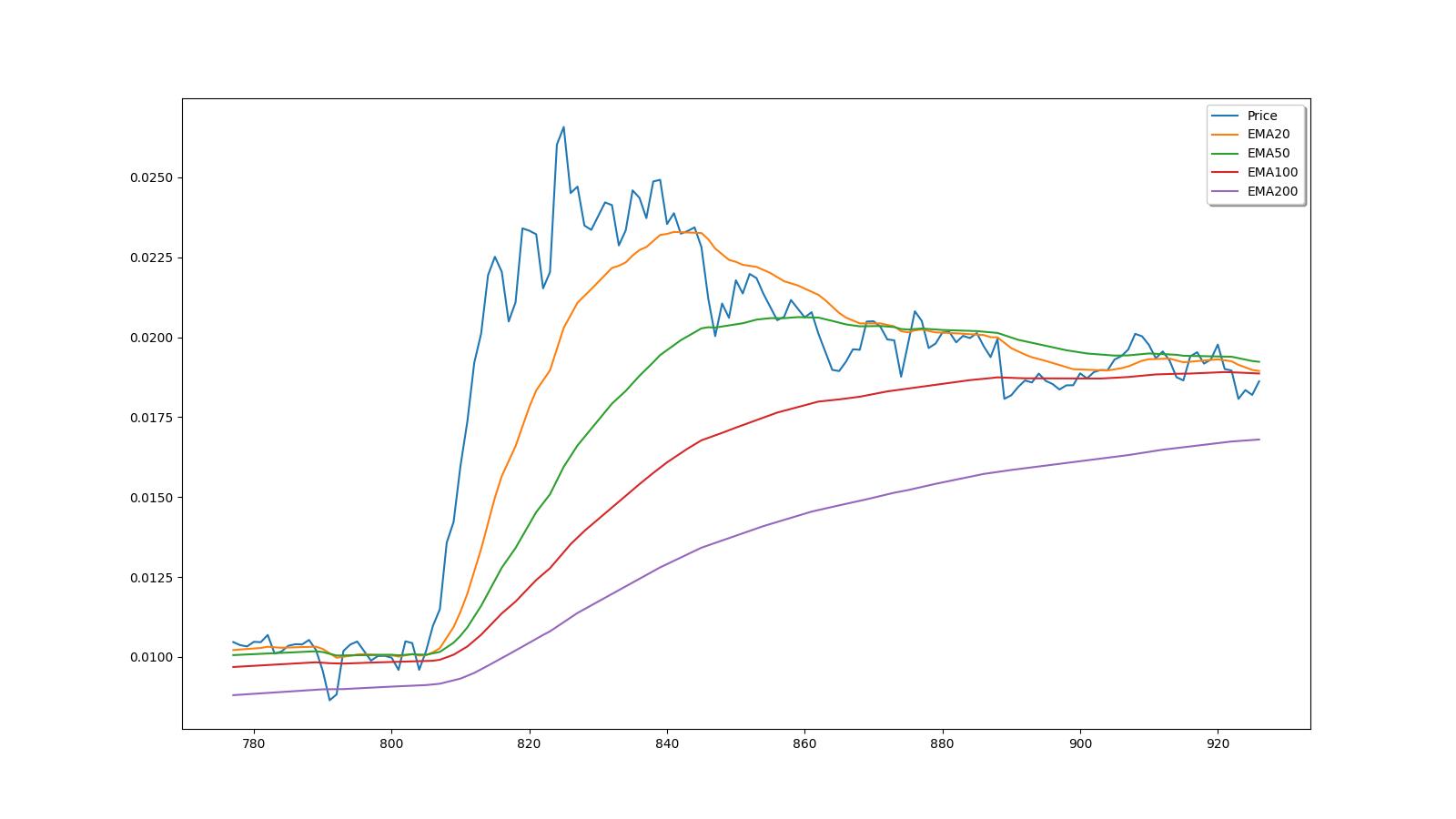 Dao Space Exponential Moving Averages