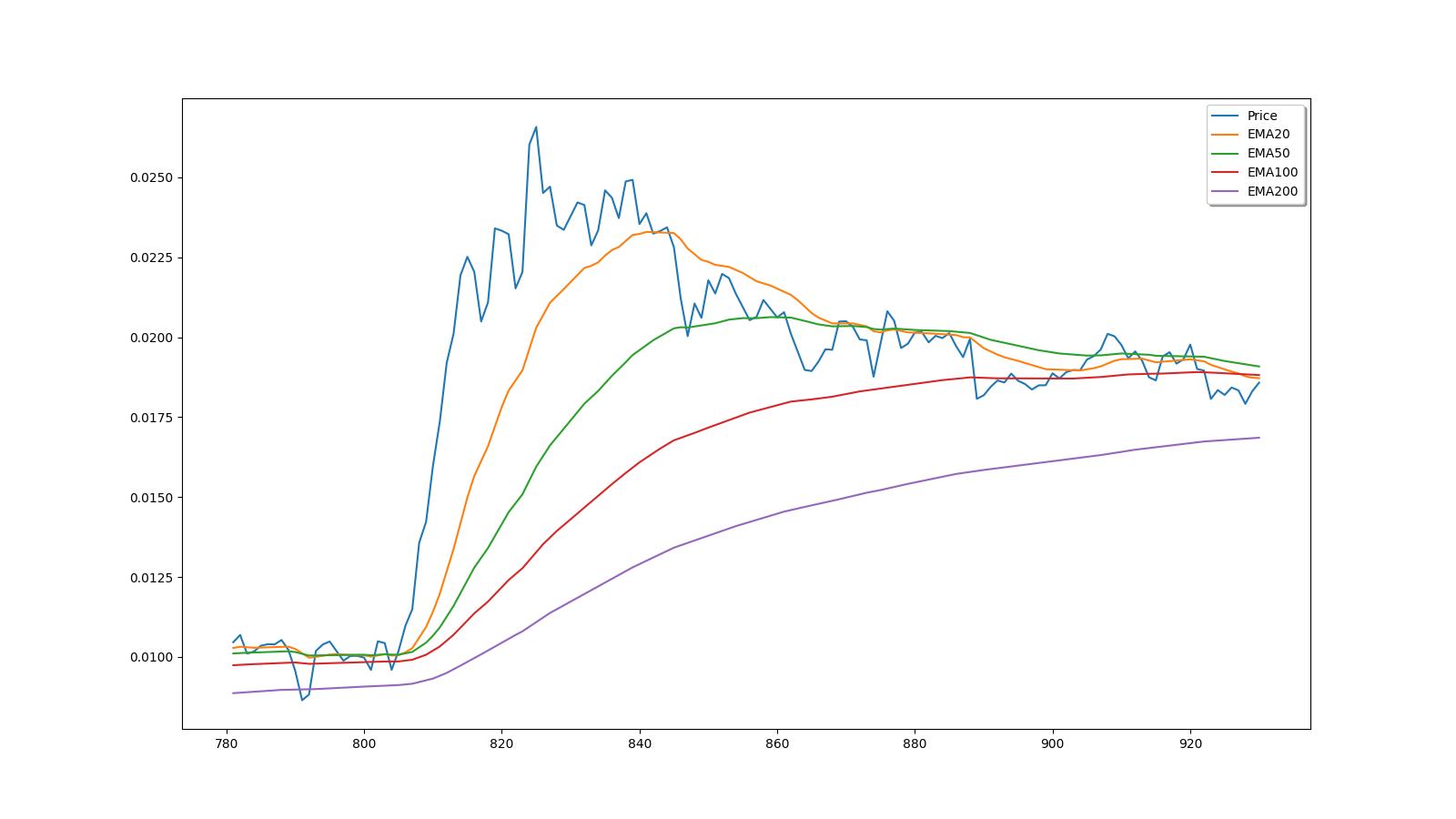 Dao Space Exponential Moving Averages