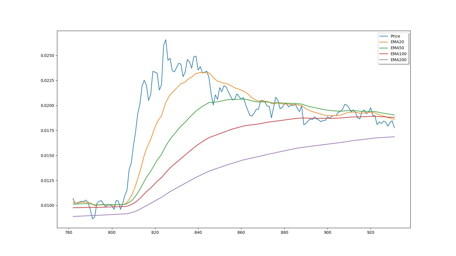 Dao Space Exponential Moving Averages