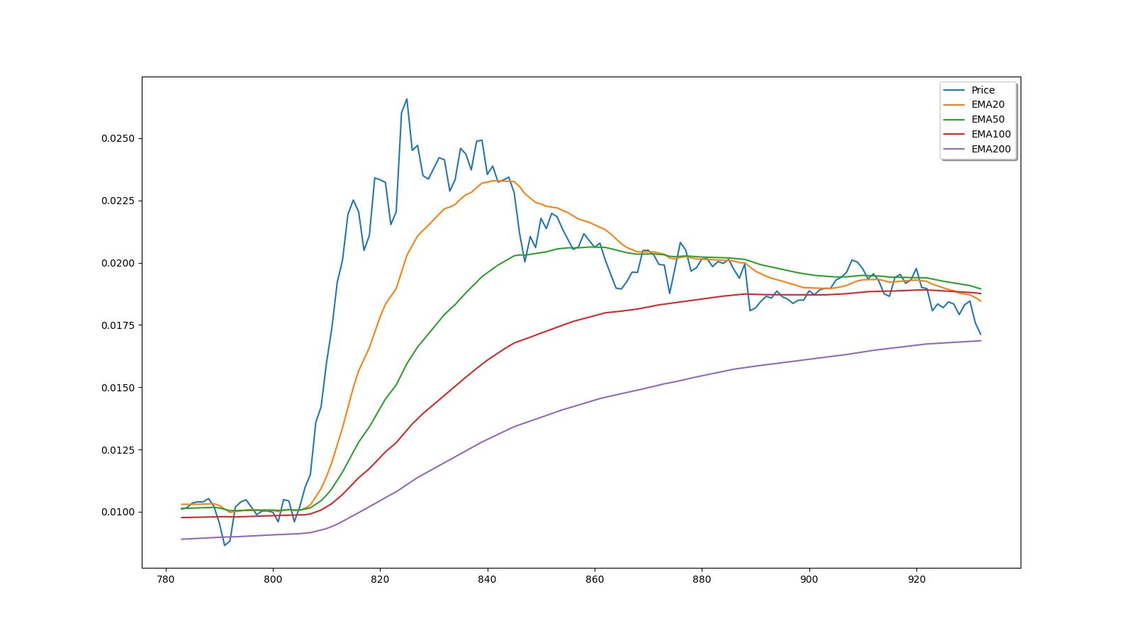Dao Space Exponential Moving Averages